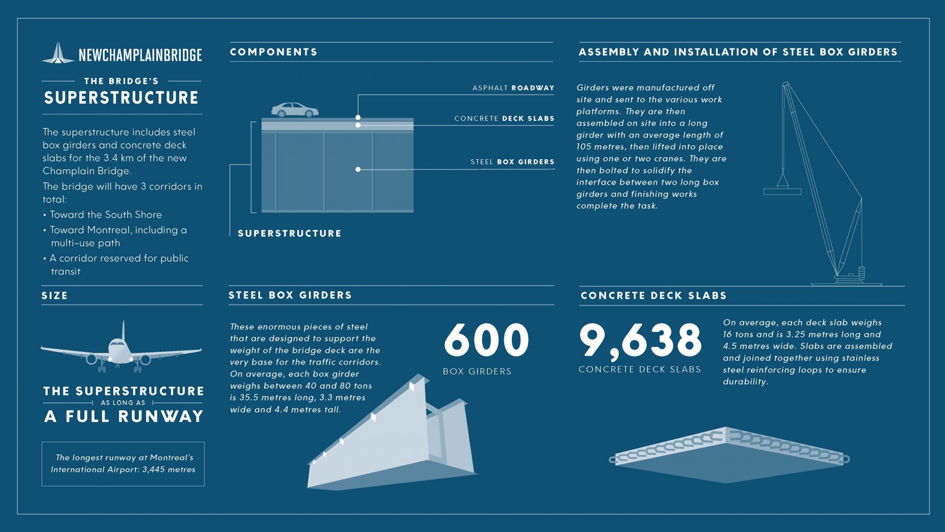 Learn more about the new champlain bridge's superstructure - Samuel De ...